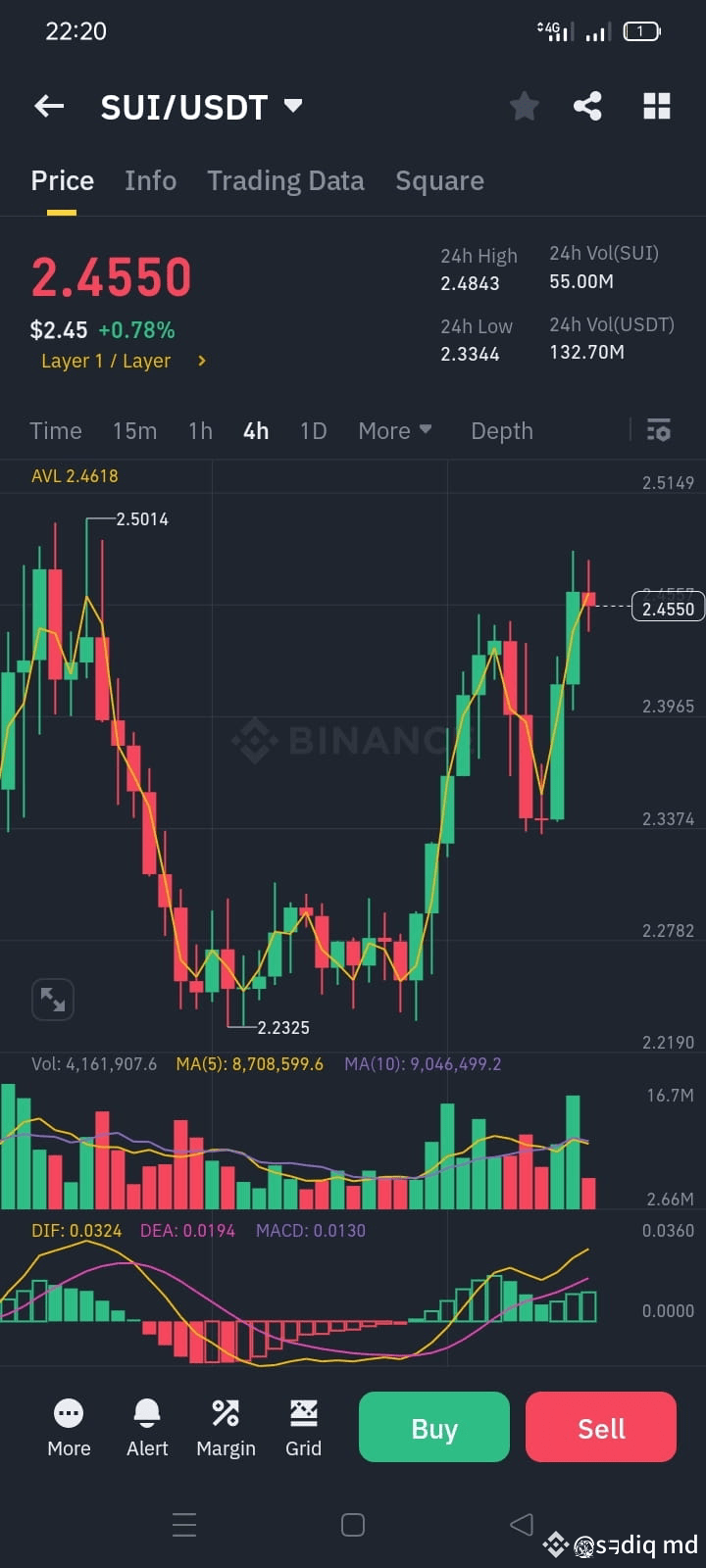 $SUI Sui coin's (SUI) current price is $2.45, with a 0.79% | sadiq md ...