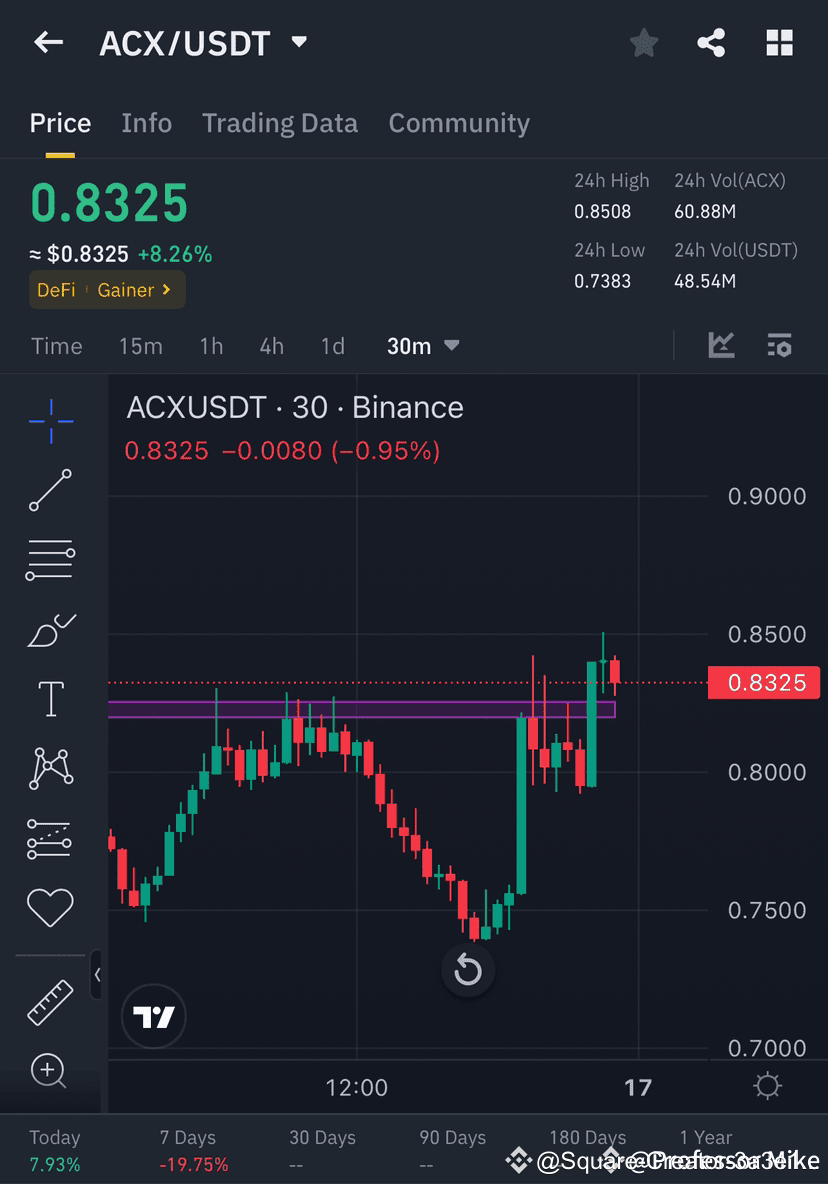 $ACX Breakout Alert 🔥💯 $ACX /USDT has confirmed a bullis | أبوالحسين on Binance Square