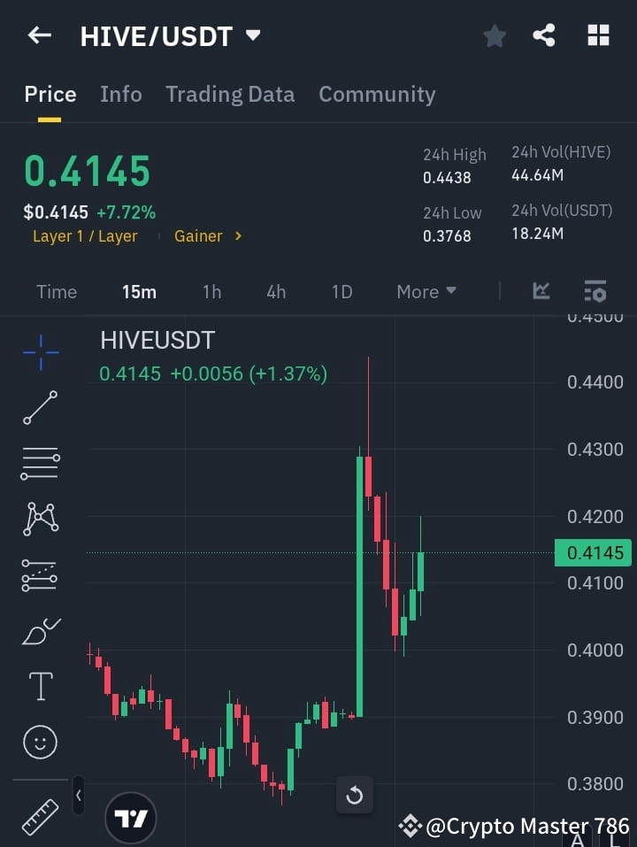 $HIVE /USDT Bull Run Alert! 🔥🚀 Current Price: $0.4145 Lo | Crypto Master 786 on Binance Square