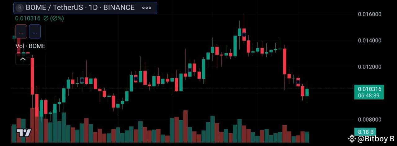 #BOME is setting up for a potential bounce! The support | Bit_boy on ...