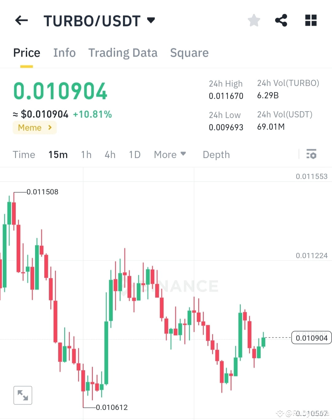 $TURBO /USDT Technical Analysis & Trade Signal Current Pric | Ruby Luna on Binance Square
