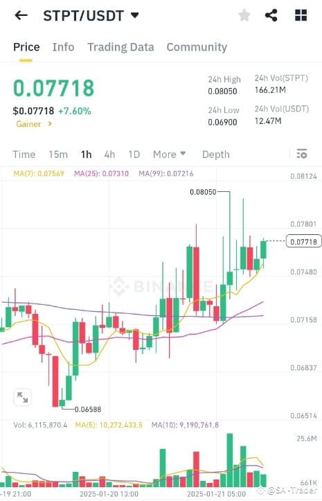 The $STPT /USDT pair is gaining strong momentum, currently t | SA -Trader on Binance Square