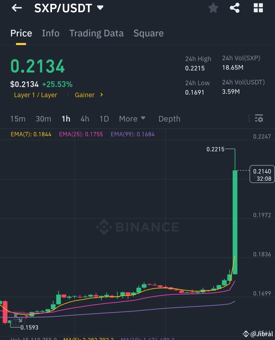 $SXP 🚀 SXP/USDT Trade Setup: Riding the Explosive Breakout! | Jibral on ...