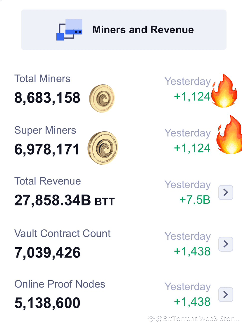 YESTERDAY BTTC token Miner report 🗞️🗞️🗞️ 1. **Total Mine | BitTorrent Web3 Storage on Binance Square