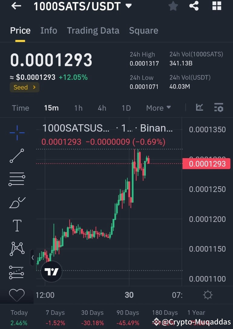 Trade Analysis: $1000SATS /USDT💥 The market is currently s | Crypto-Muqadas on Binance Square
