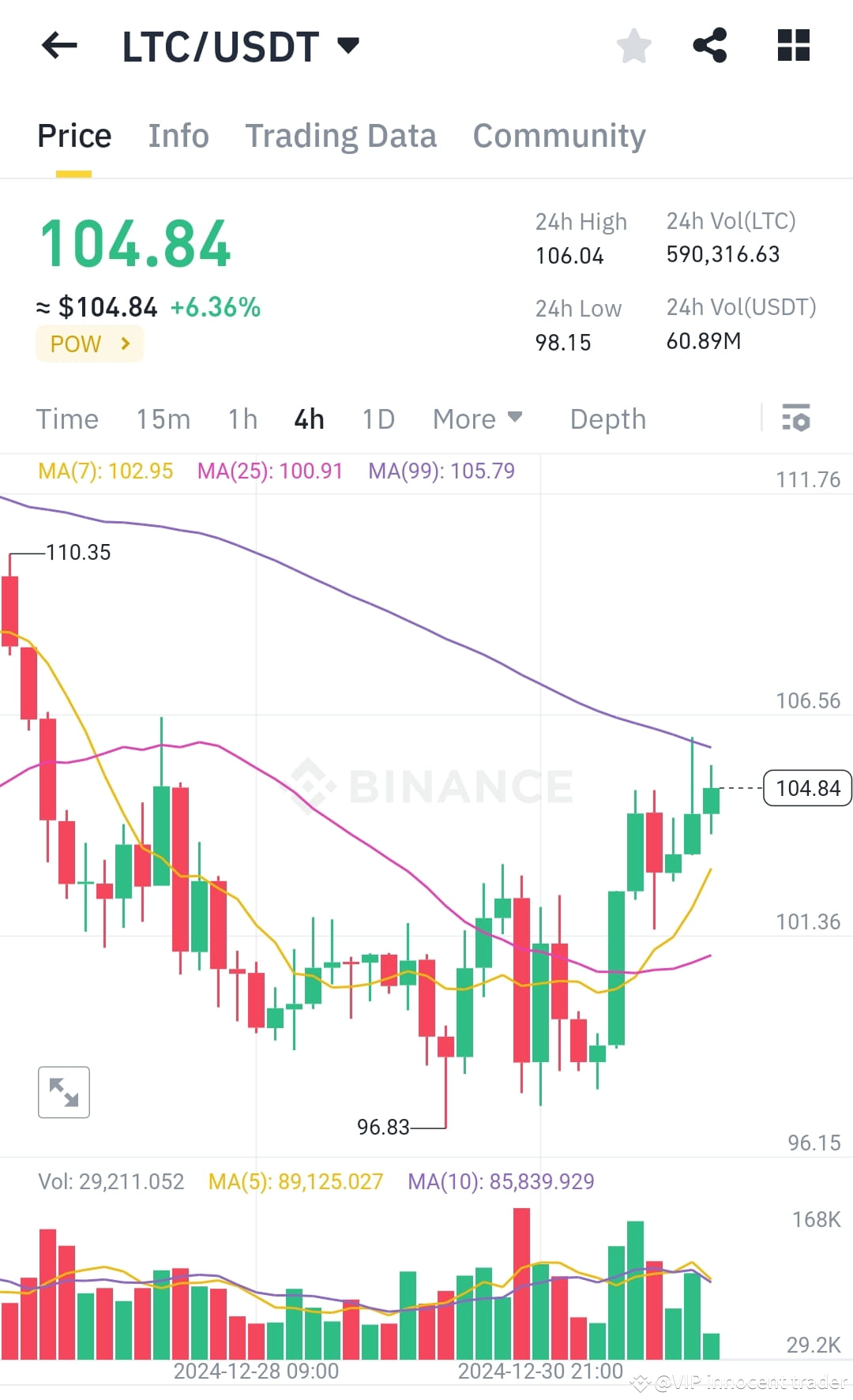$LTC /USDT Technical Analysis – Jan 1, 2025 🎯 LTC/USDT is | VIP innocent trader on Binance Square