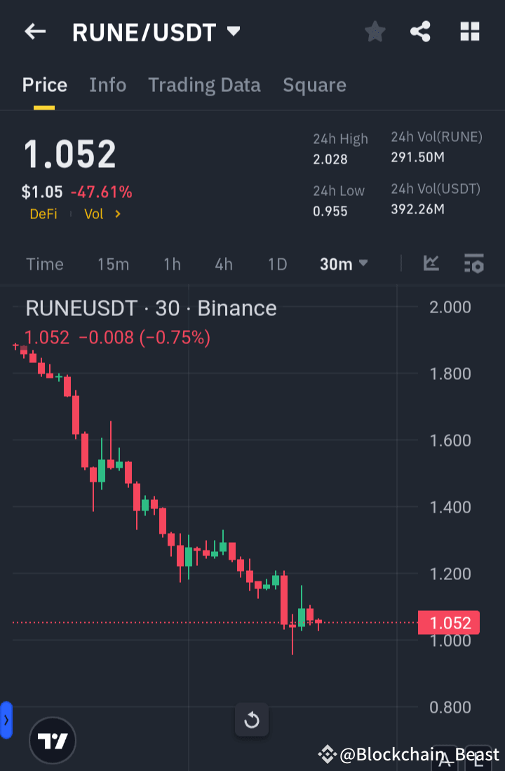 $RUNE /USDT Short Trade Signal!🔥💯 Hurry Up! Take Profit N | Blockchain_Beast on Binance Square