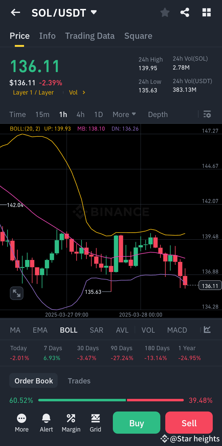 $SOL $SOL ** Layer 1 Downtrend Alert: SOL/USDT Short Squee | Star heights on Binance Square