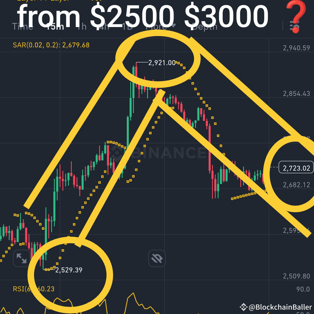 #AltcoinRevolution2028 #ETH🔥🔥🔥🔥🔥🔥 Once again, climbing | BlockchainBaller on Binance Square