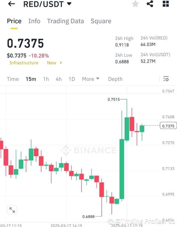 🚀 $RED /USDT – Bearish Pressure Near Key Support! 🚀 🔴 | Trading Profiser 01 on Binance Square
