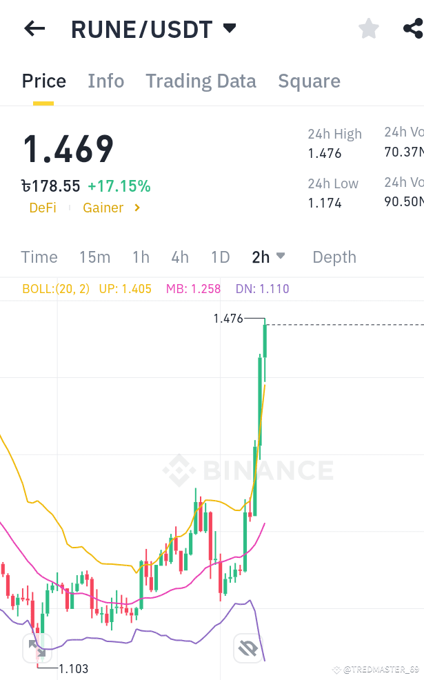 $RUNE Now is the Perfect Time to Buy RUNE Tokens 🚨 The mar | TREDMASTER ...