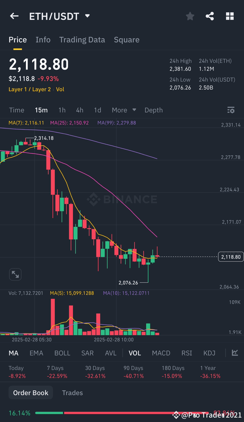 $ETH $ETH BUY AT 2,090$ FIRST TP 2180$ Second TP 2230$ Th | Pro Trader ...