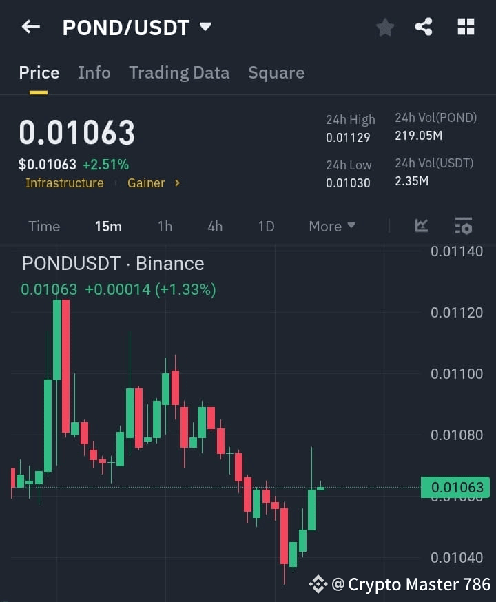 $POND /USDT – Pullback Reversal in Play! 🚀 Current Price: | Crypto Master 786 on Binance Square