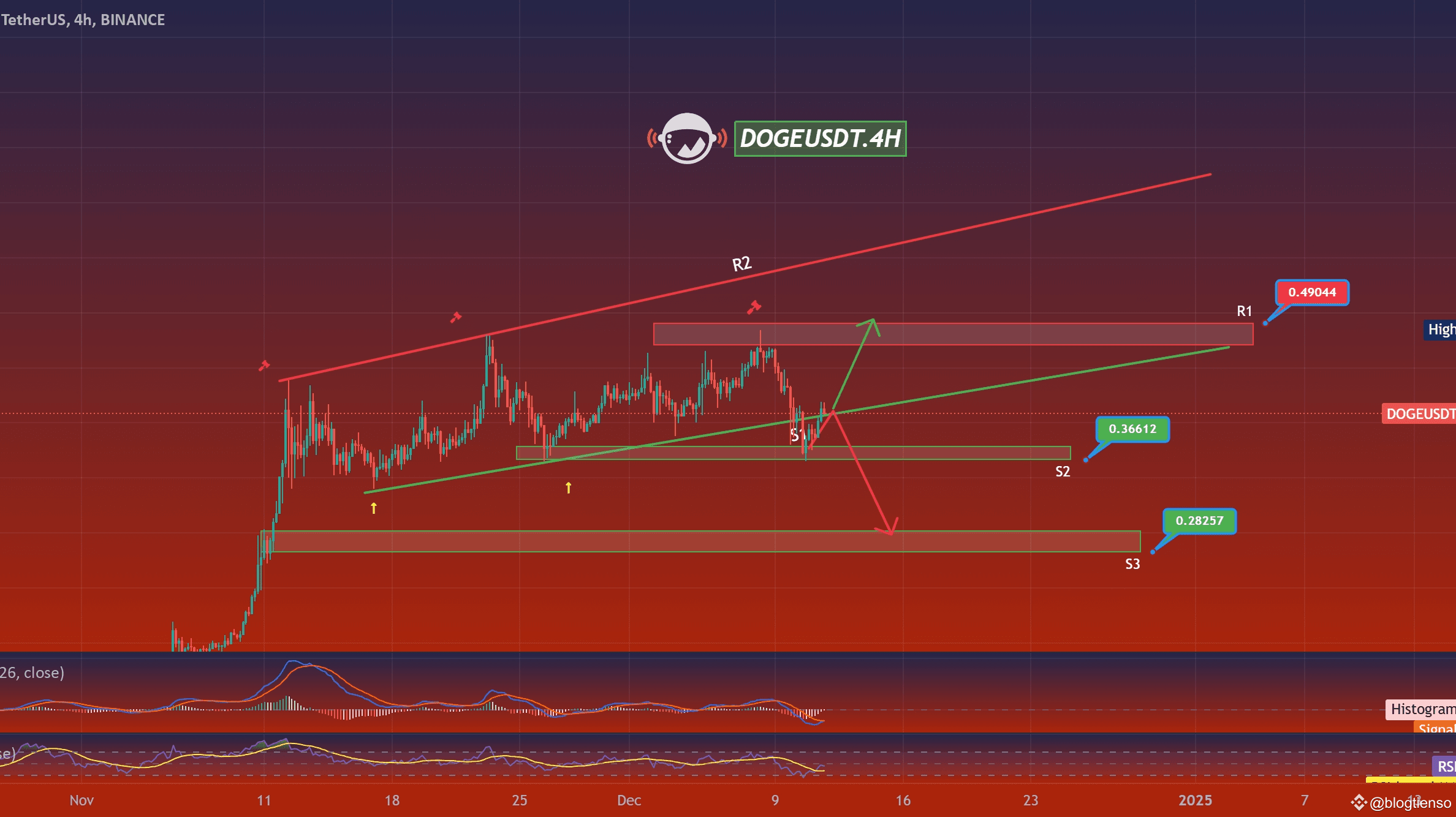 DOGE/USDT Analysis.4H | blogtienso on Binance Square