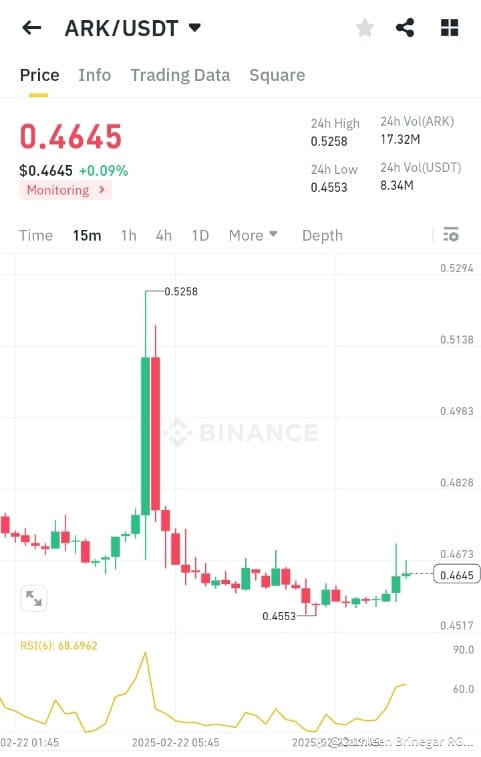 #BinanceAirdropAlert 🚀 $ARK /USDT Technical Analysis – Fe | Cathleen Brinegar RGnC on Binance Square