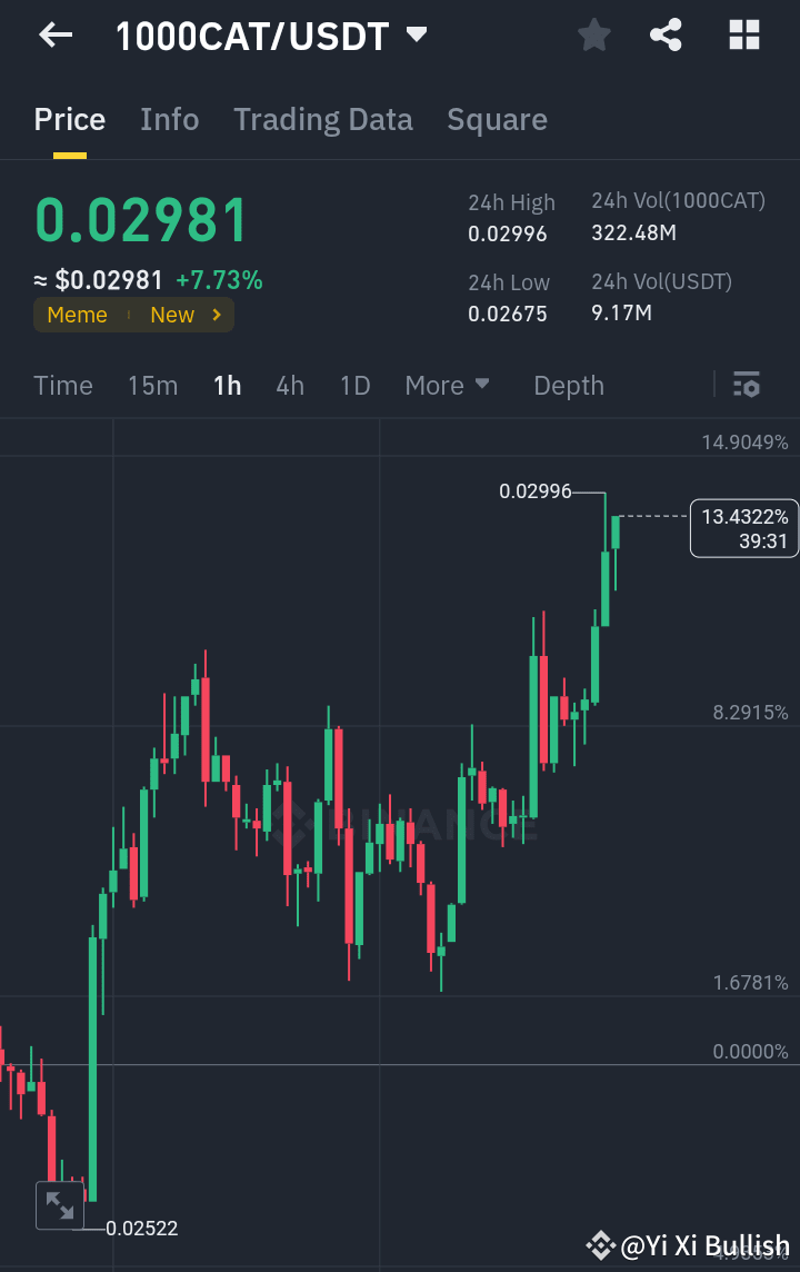 🚀 $1000CAT /USDT: Ride the Bullish Wave! 🎯 🌟 🔥 Curren | Yi Xi Bullish on Binance Square