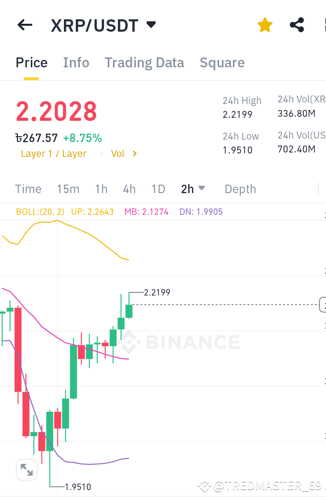 $XRP 🚨 BEARISH ALERT!!! 🚨 🔥📉 SHORT XRP NOW – BIG DROP I | TREDMASTER_69 on Binance Square
