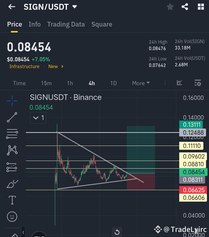$SIGN /USDT Spot Trade Signal Buy Zone: $0.083 – $0.085 St | TradeLyirc ...