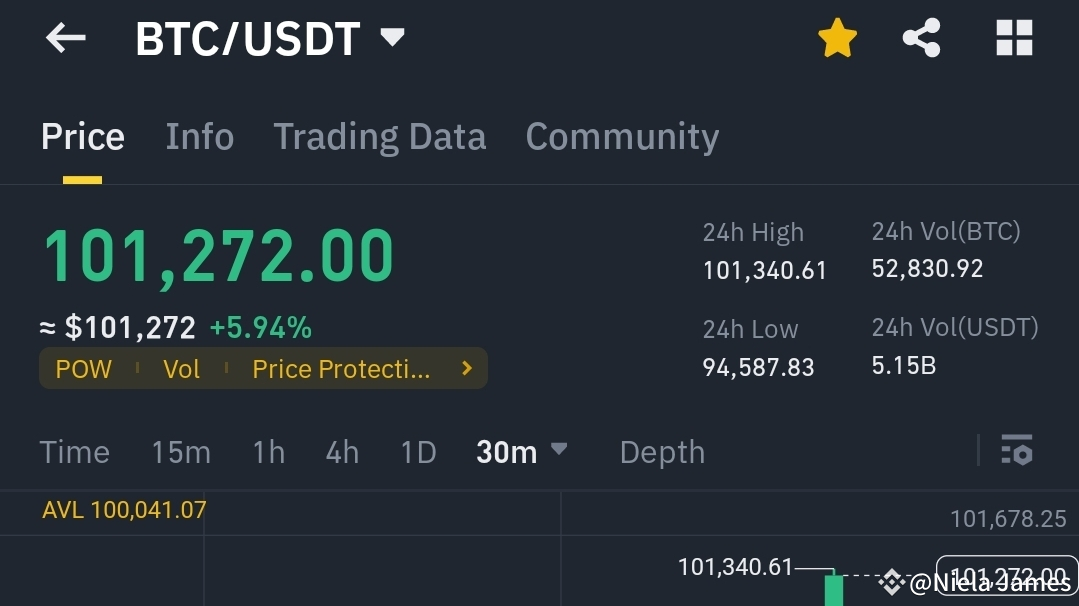 🚨 BTC SURGES PAST $101K – HISTORIC RALLY IN THE MAKING! 🚨 Bitcoin ($BTC ...