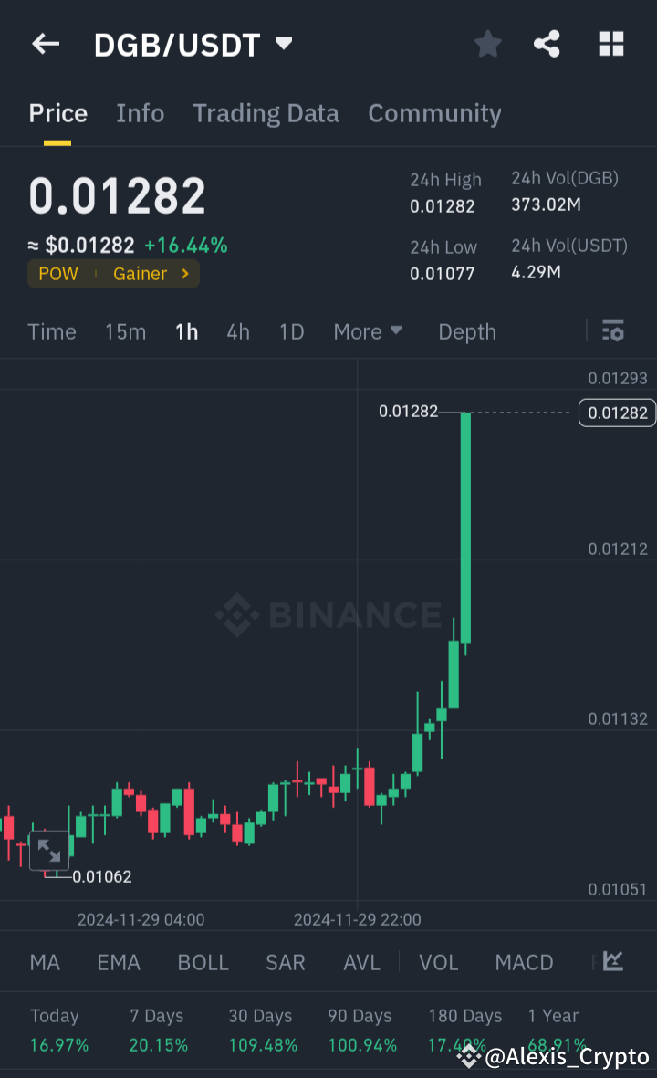 $DGB $DGB 📈 DGB/USD Analysis: Prime Level | Aliza_Crypto_786 on Binance Square