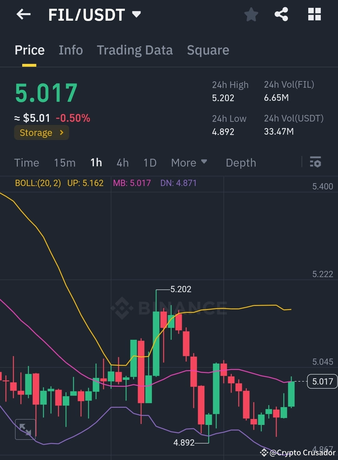 🚀 $FIL /USDT is showing promising signs for a potential bul | Crypto Crusador on Binance Square