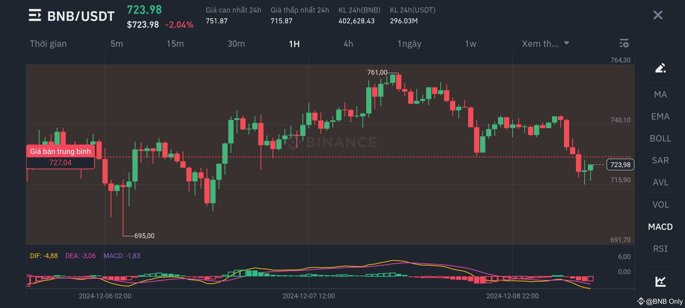 Technical Analysis: * Short-term trend: BNB price is experi | BNB Only on Binance Square