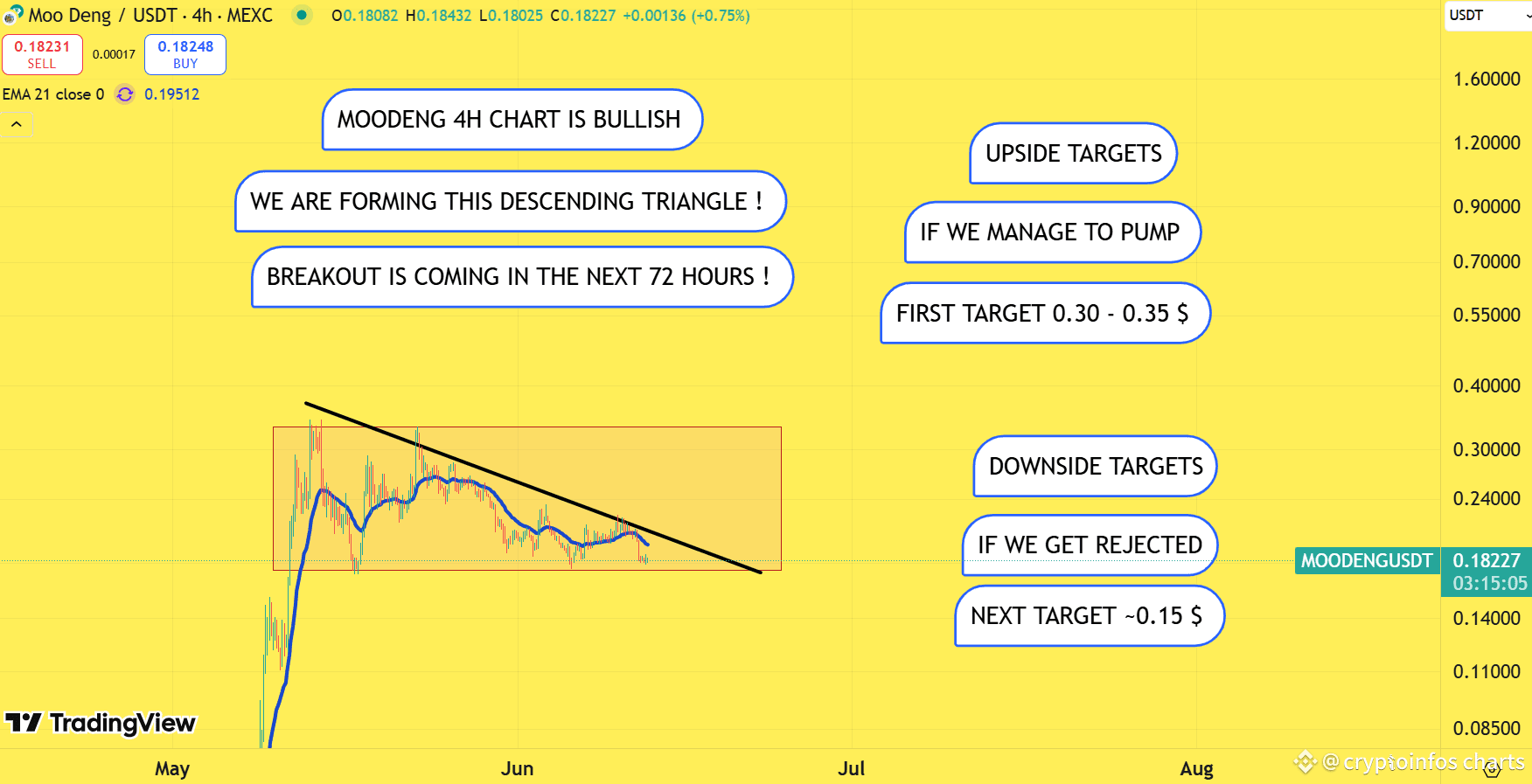 BULLISH 🟩 #MOODENG #MOODENGUSDT $MOODENG 4H BIG MOVE INCO | cryptoinfos ...