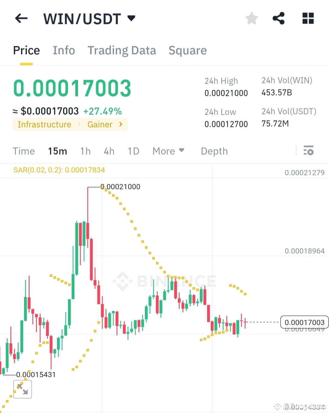 WIN/USDT Technical Analysis and Trade Signal: Current Price | Ruby Luna on Binance Square