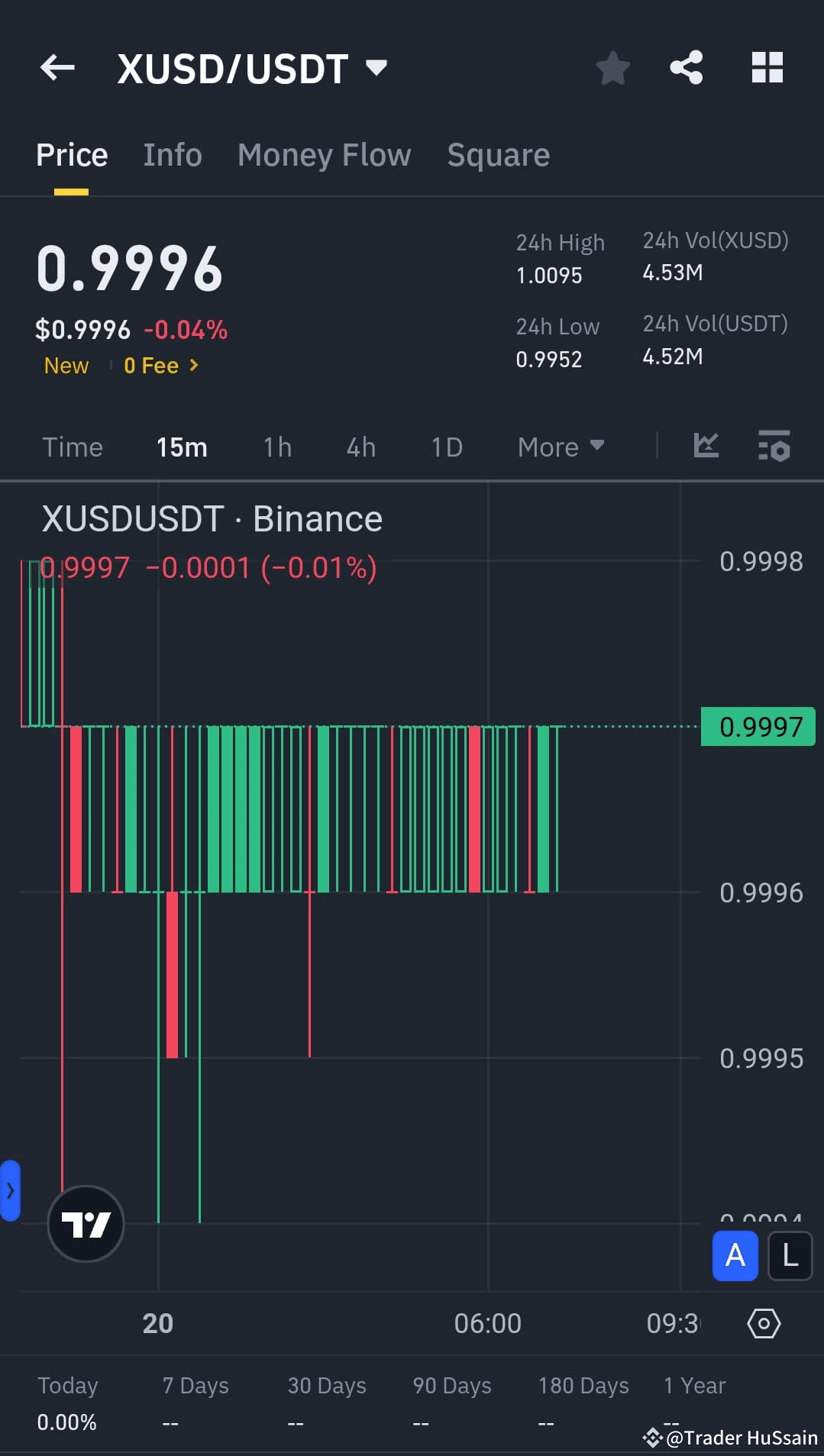 🚀 $XUSD /USDT: Stability Meets Opportunity! 💰 📊 Current | Trader HuSsain on Binance Square