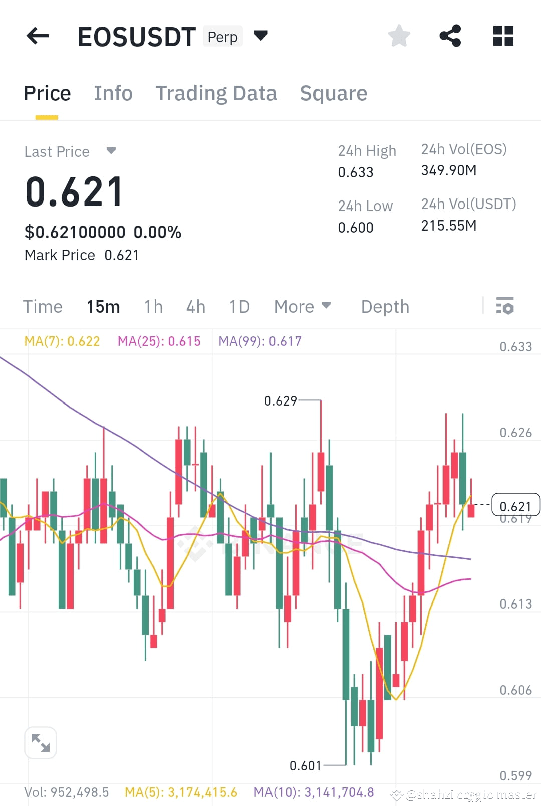 Here's your technical snapshot for $EOS /USDT Perp: --- Cu | shahzi crypto master on Binance Square