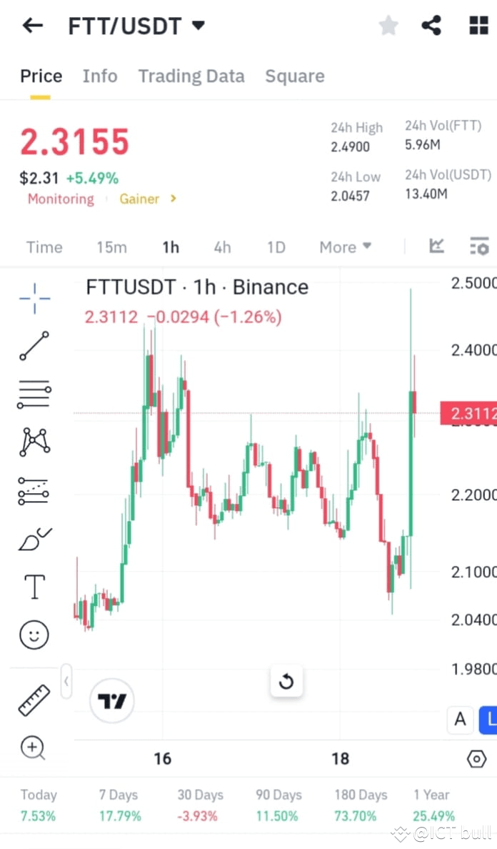 $FTT /USDT - Spot Trade Setup 🚀 🔹 Current Price: $2.3155 | ICT bull on Binance Square