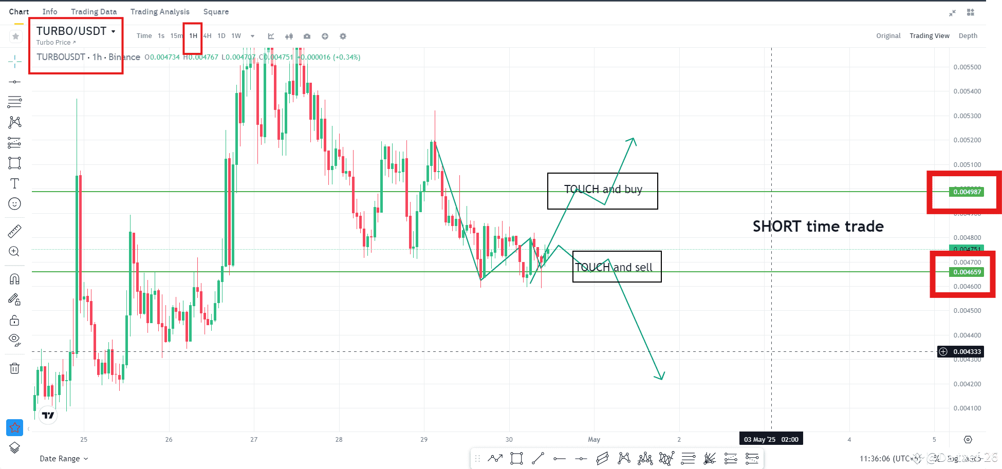 #TURBO 📉 Signal (Short-Term - 1H Chart): Signal: ⚠️ Wait | Da taef-26 ...