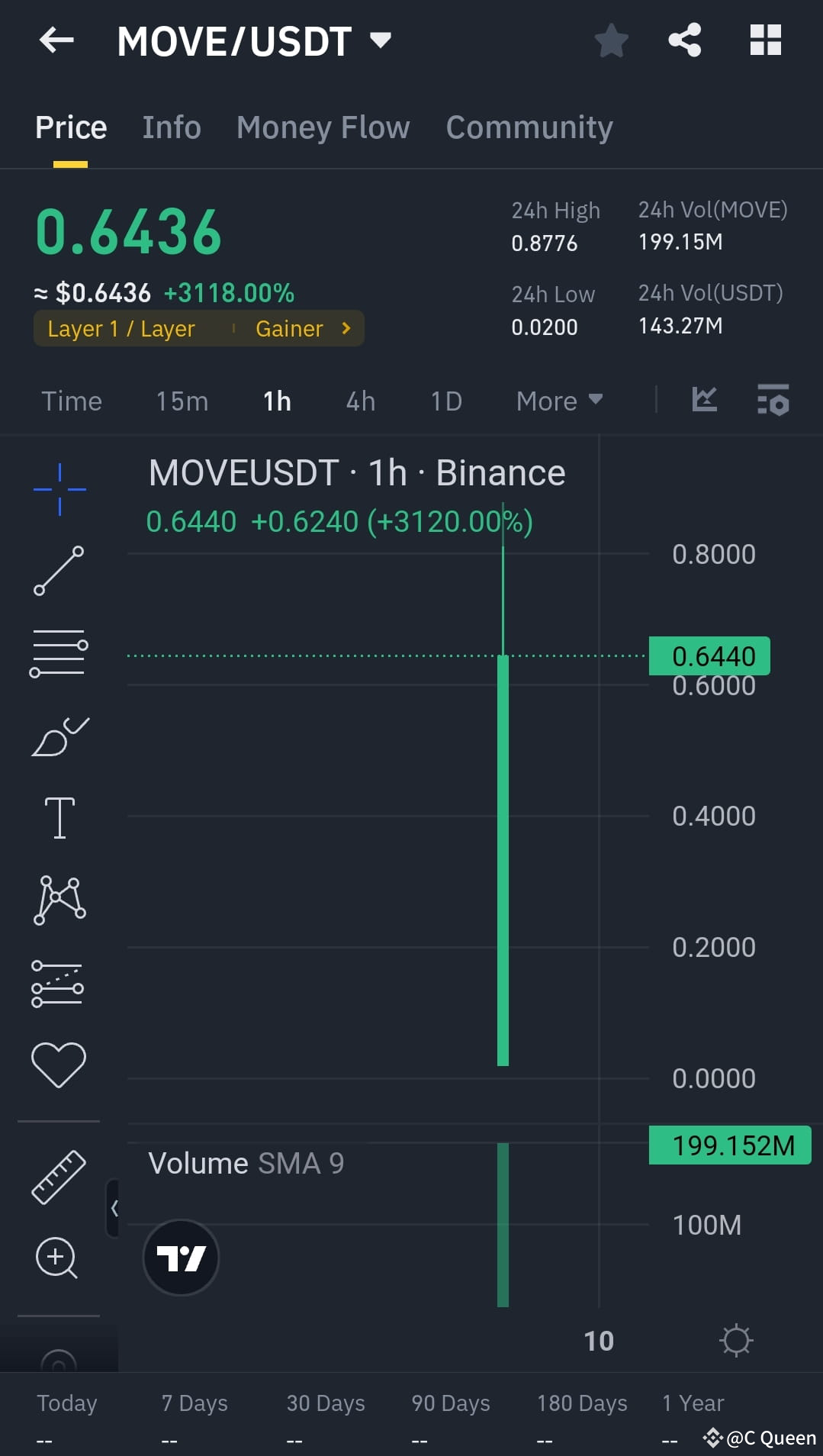 🚨 $MOVE /USDT ALERT: Enter NOW at $0.6436 – Unprecedented M | C Queen on Binance Square