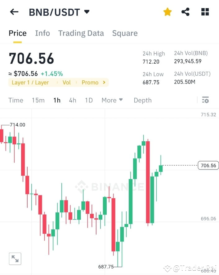 $BNB /USDT Trading Signal - Bullish Recovery Setup Entry Z | Trader Rai on Binance Square