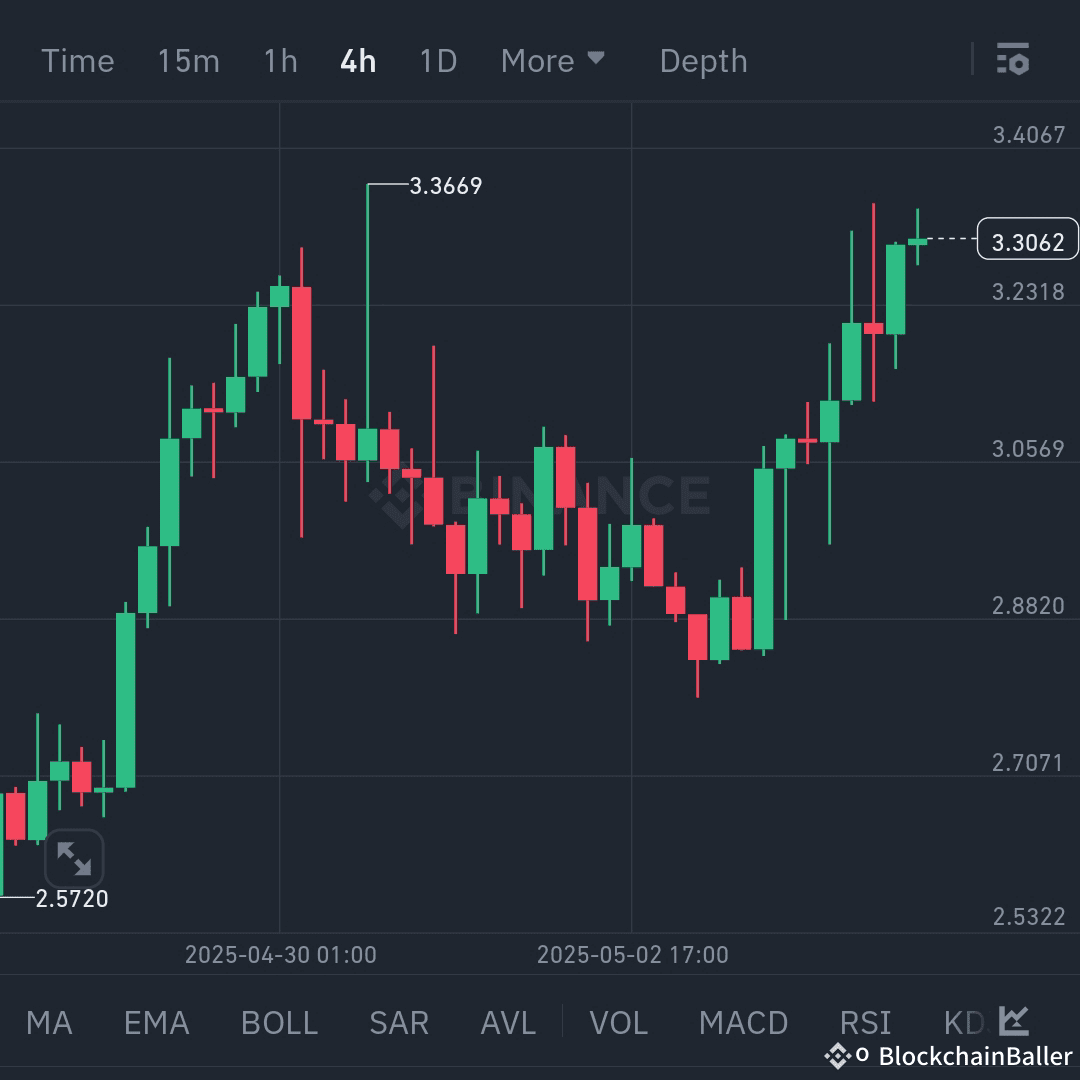 $LAYER STRONG BREAKOUT BULLS TAKE CHARGE AGAIN $LAYER just | BlockchainBaller on Binance Square