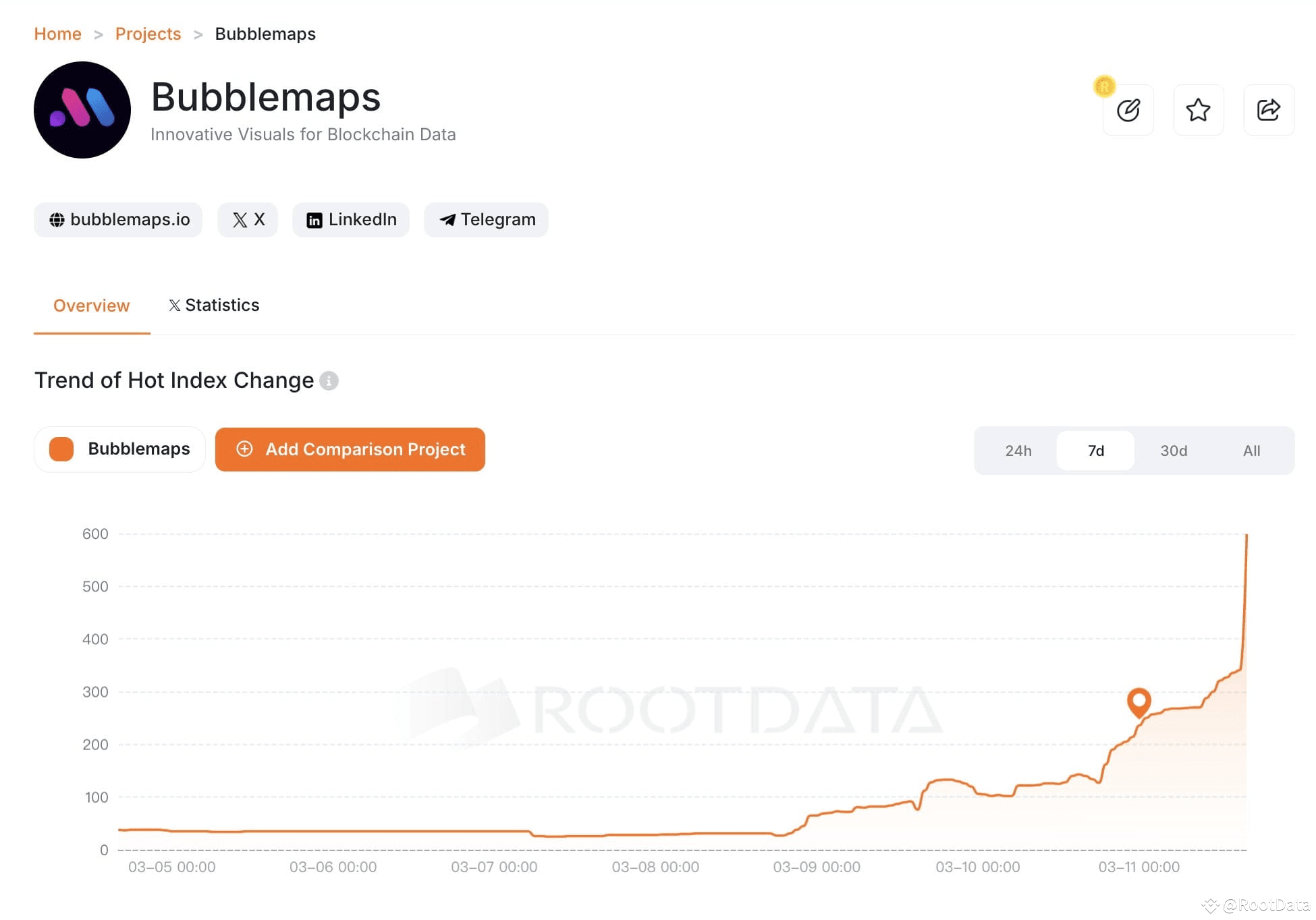 🔥 @bubblemaps ranks #1 on the RootData hot list! 📢 Today, | RootData on Binance Square