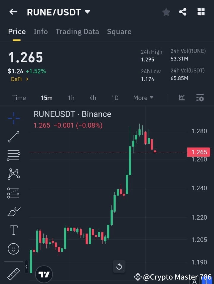 🔥 $RUNE /USDT Short Trade Signal! 🔥💯 🔹 Current Price: $ | Crypto Master 786 on Binance Square