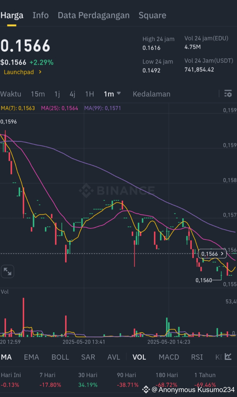 $EDU Until When | Anonymous Kusumo234 on Binance Square