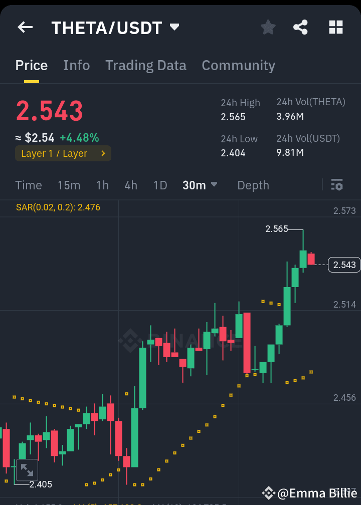$THETA THETA/USDT Trading Signal with High Profit Gain: Bu | Emma ...