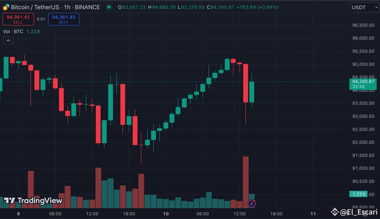$BTC Bitcoin's hourly chart just completed 14 green candles | El_Escari ...