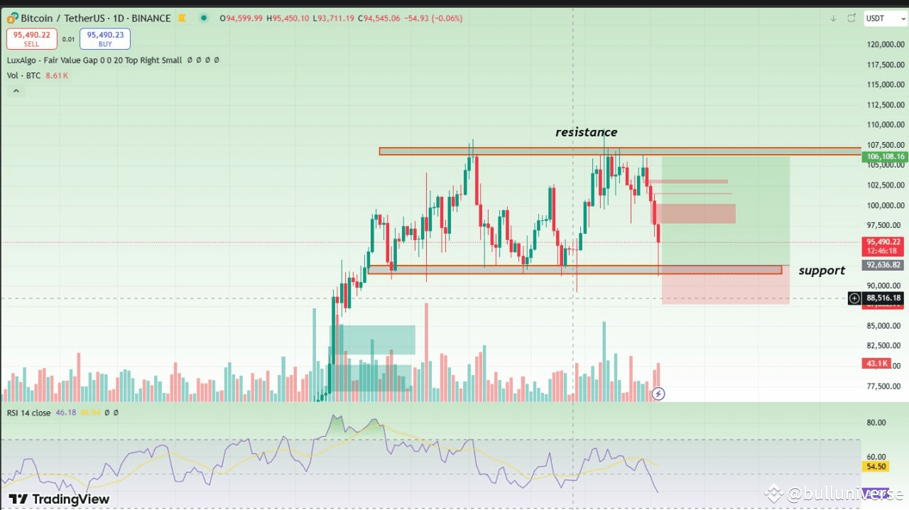 BTC Signal Update | bulluniverse on Binance Square