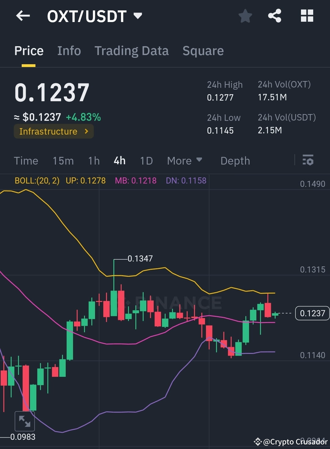 📈 Let's talk $OXT /USDT trading! 🚀 OXT is currently on th | Crypto Crusador on Binance Square