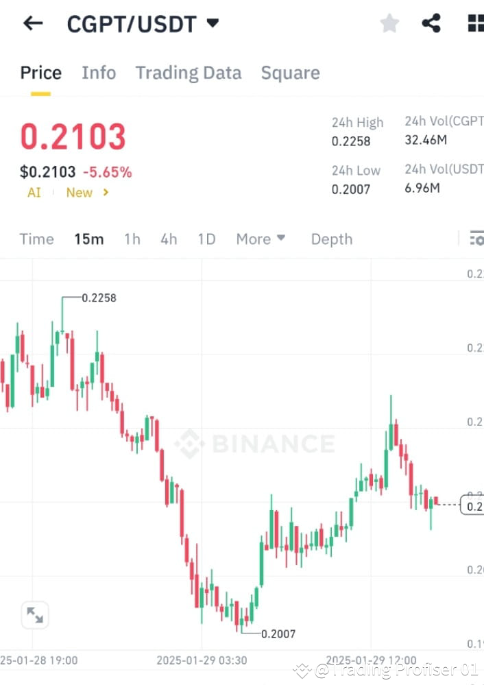 🚀 $CGPT /USDT Market Pulse 💰 The current price of CGPT | Trading Profiser 01 on Binance Square