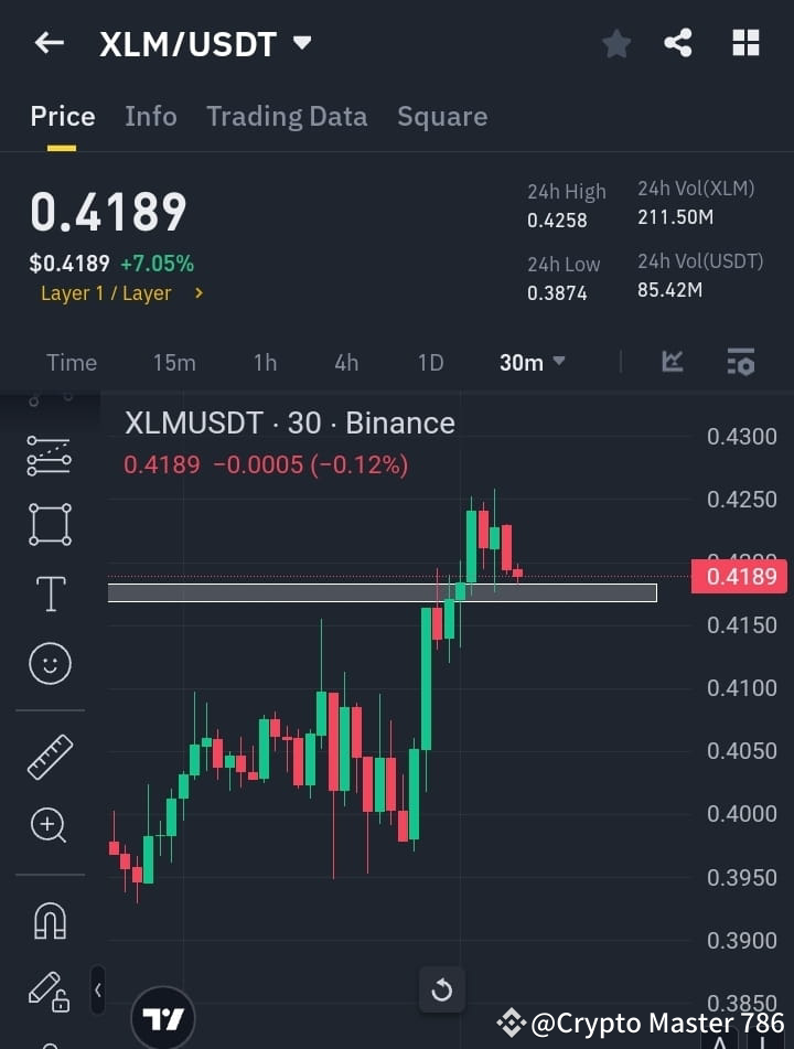🚀🔥 $XLM/USDT SHOWS SIGNIFICANT GROWTH - BULLISH MOMENTUM! | Crypto Master 786 on Binance Square