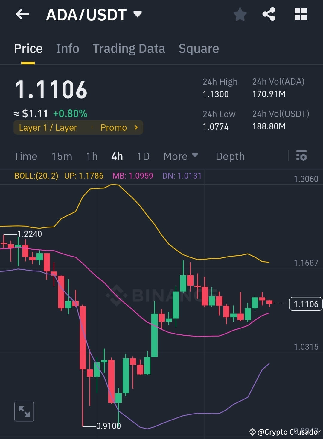 📈 $ADA /USDT Technical Analysis The price of $ADA /USDT i | Crypto Crusador on Binance Square