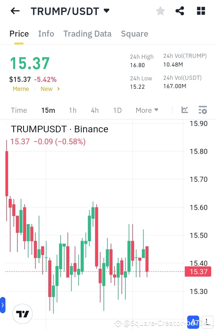 Here's a post draft for your Binance community: 🚀 $TRUMP / | Square-Creator-bd774793f on Binance ...
