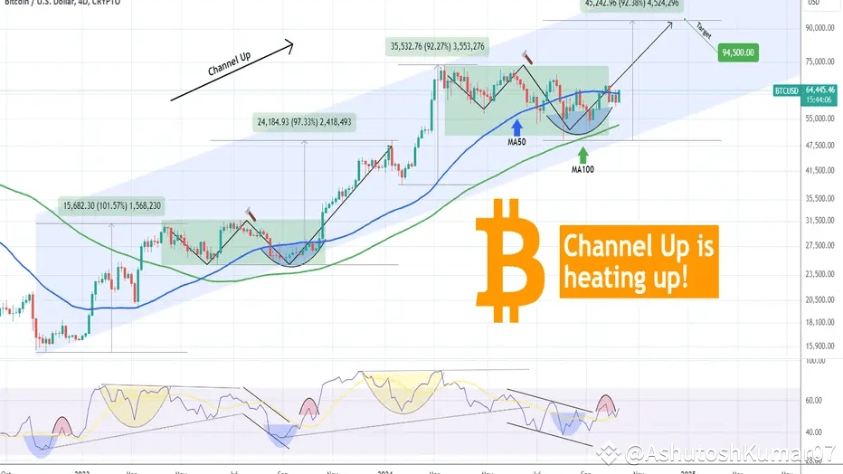 BITCOIN Channel Up starting the new Bullish Leg! | the space square on ...