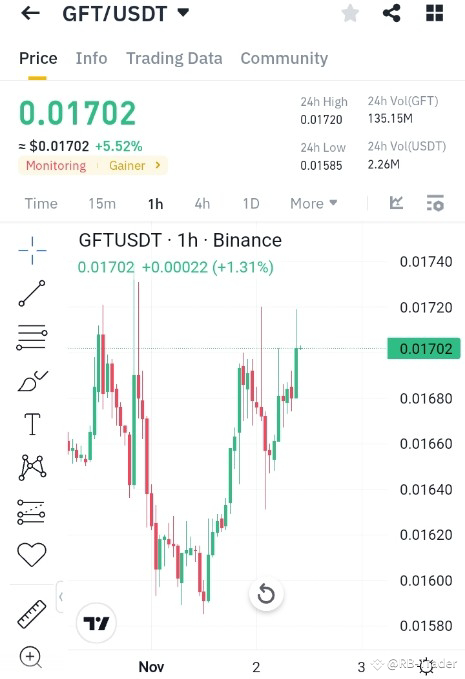 $GFT /USDT Technical Analysis As we dive into the GFT/USD | RB-Trader ...