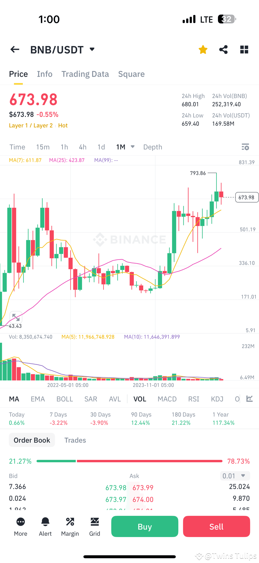 🚀 BNB/USDT Trading Update🚀 📊 **Current Price**: $673.98 | Twin Tulips X Web3 Protocol on Binance ...