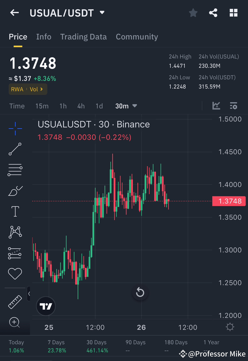 $USUAL /USDT Bullish Momentum Alert – Action Needed! 🔥💯 | Professor Mike on Binance Square